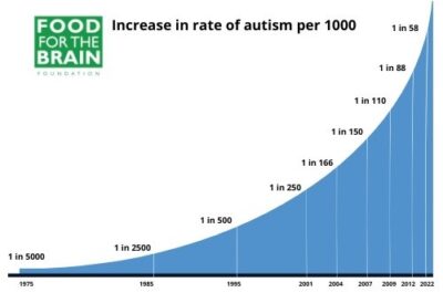 Autism Numbers Quadruple - one in six children 'neurodivergent ...