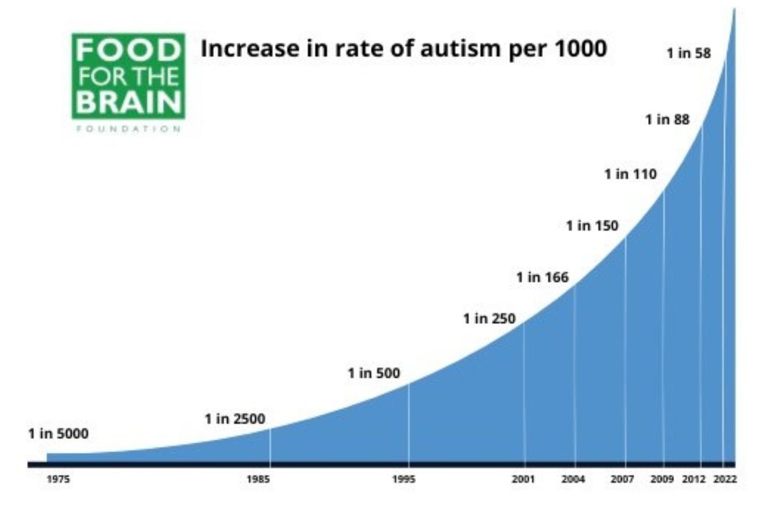 Autism Numbers Quadruple One In Six Children neurodivergent Autism Numbers Quadruple One In Six Children neurodivergent